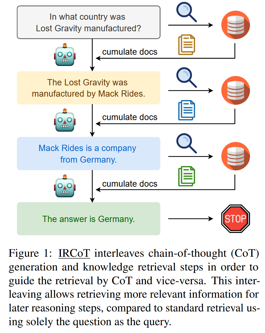 【笔记】IRCOT: 交错检索与链式思考推理在知识密集型多跳问答中的应用 · 青萍之末