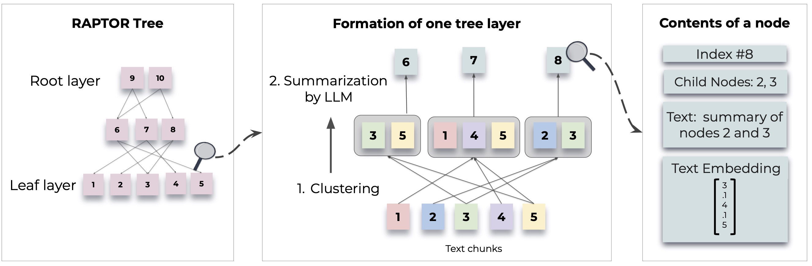 【笔记】RAPTOR: 用于树形组织检索的递归摘要处理 · 青萍之末