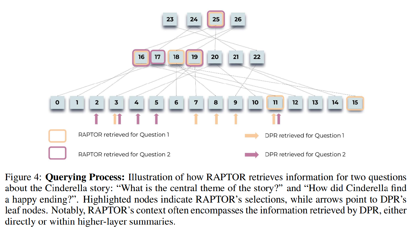 【笔记】RAPTOR: 用于树形组织检索的递归摘要处理 · 青萍之末