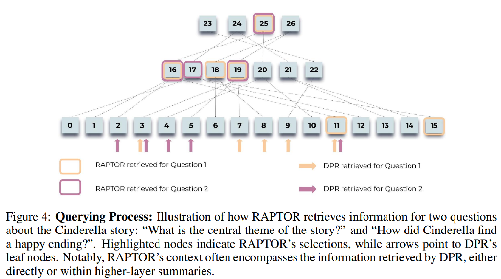 【笔记】RAPTOR: 用于树形组织检索的递归摘要处理 · 青萍之末
