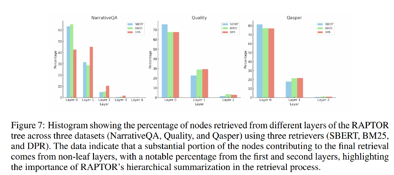 【笔记】RAPTOR: 用于树形组织检索的递归摘要处理 · 青萍之末